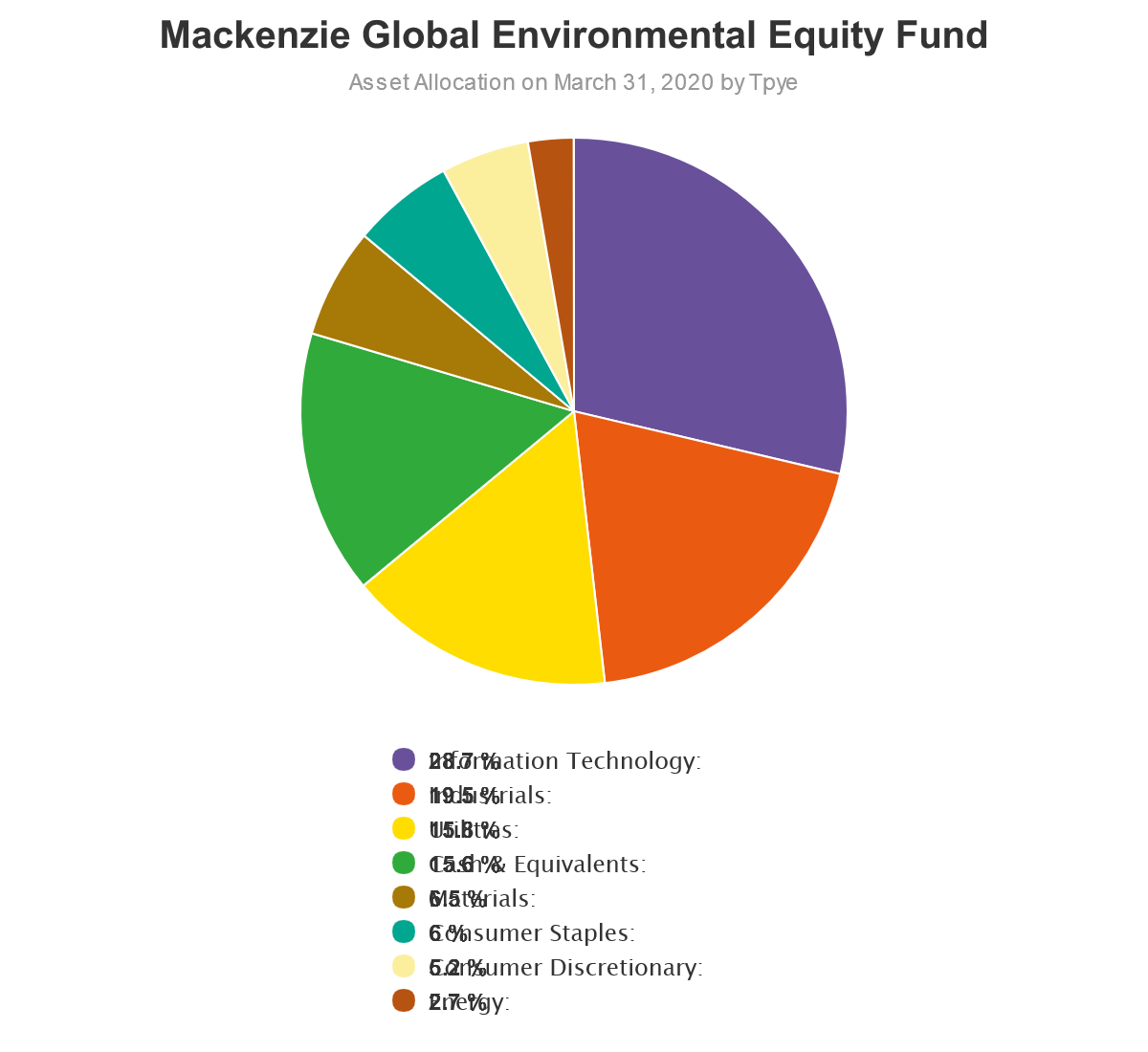 Mackenzie Global Environmental Equity Fund ⋆ fdp Gestion privée