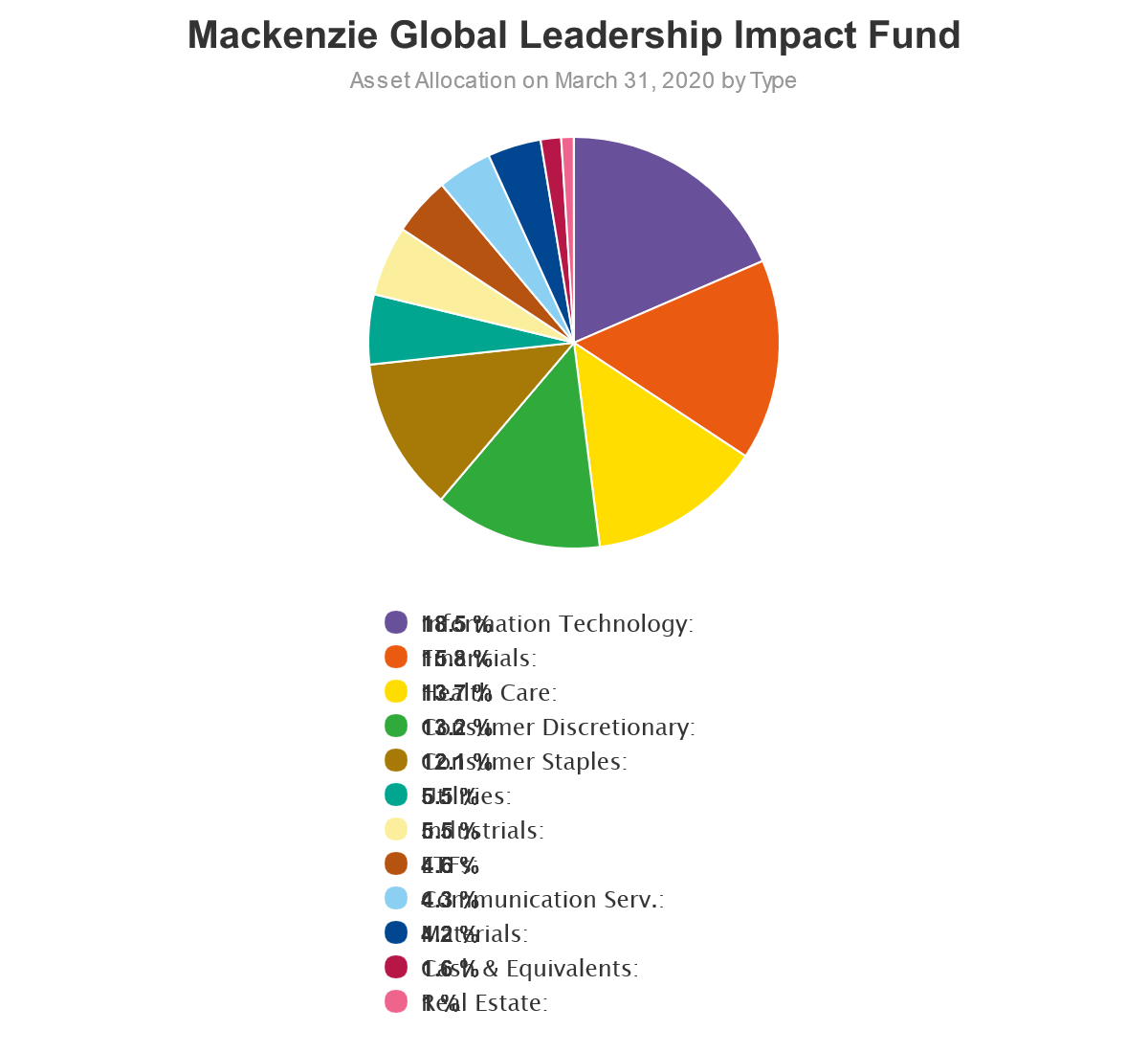 Mackenzie Global Women's Leadership Fund ⋆ fdp Gestion privée