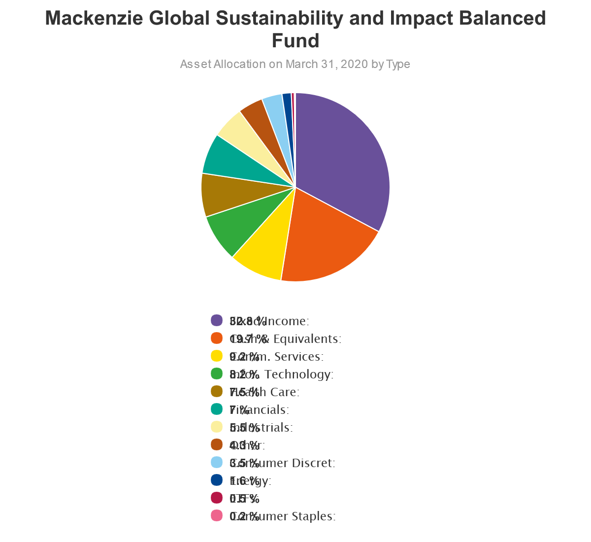 Mackenzie Global Sustainable Balanced Fund ⋆ fdp Gestion privée