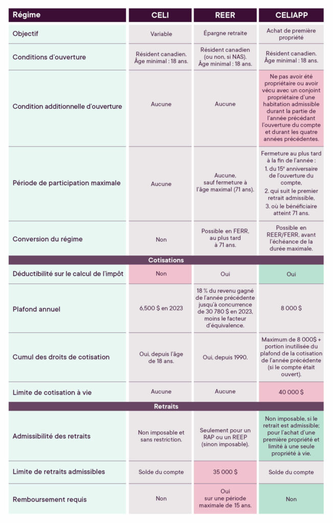 CELIAPP ⋆ Financière des professionnels